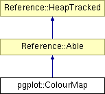 PSRCHIVEUtilityLibrary: pgplot::ColourMap Class Reference